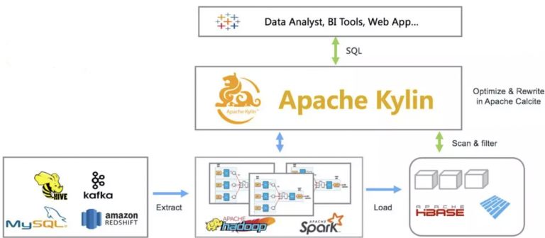 Apache Kylin: The Only Engine for Count Distinct Queries