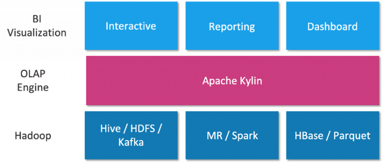 Apache Kylin on Apache Parquet - A New Storage Architecture