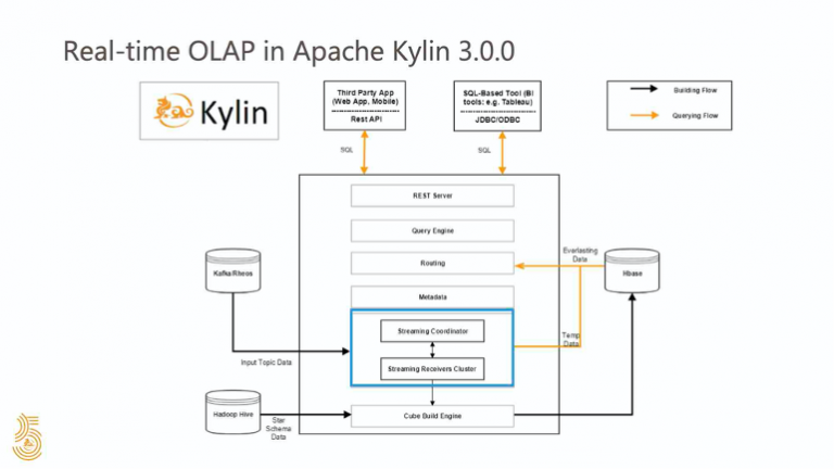 Apache Kylin 在 eBay 的成长历程与实践