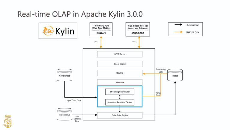 Apache Kylin 在 eBay 的成长历程与实践