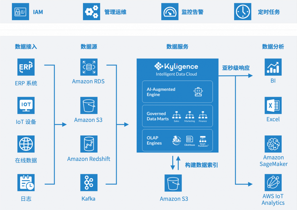 基于 Apache Kylin 的 Aws 数据湖解决方案 云上大数据 Olap