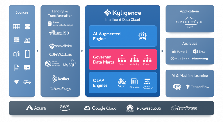 智能数据云 - Kyligence