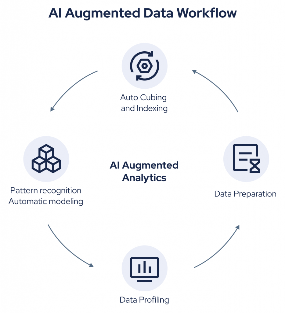 Ai Augmented Engine The Intelligent Olap Platform Kyligence