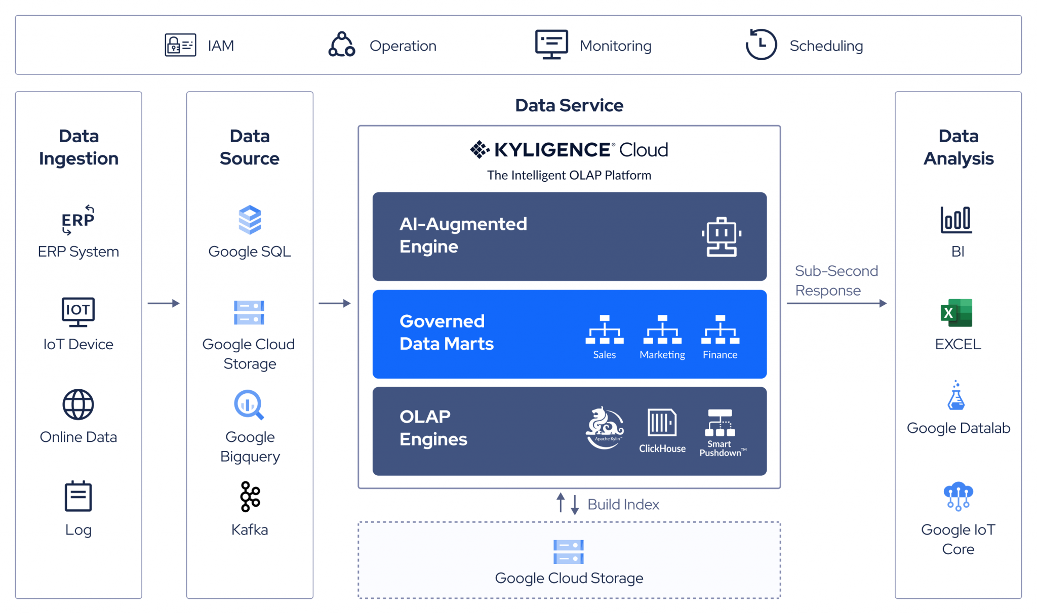 OLAP On Google Cloud | Kyligence Cloud-Native Solution