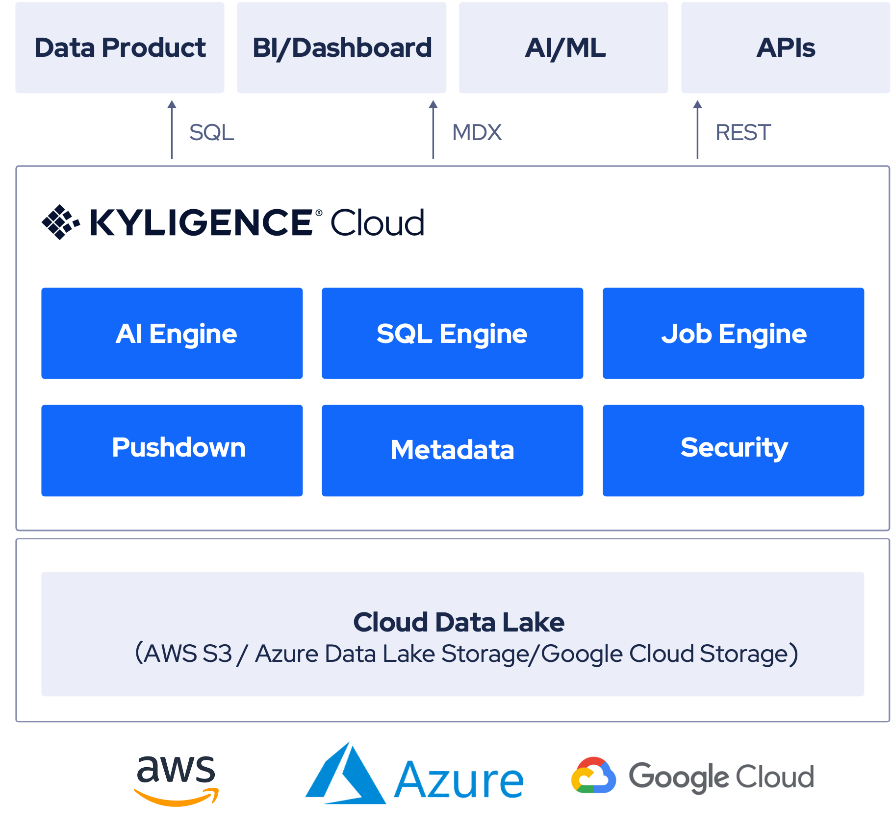 Olap On Data Lake The Intelligent Olap Platform Kyligence