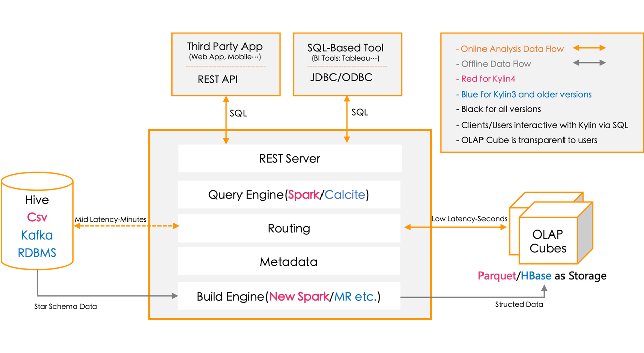 What is OLAP (Online Analytical Processing) | Kyligence