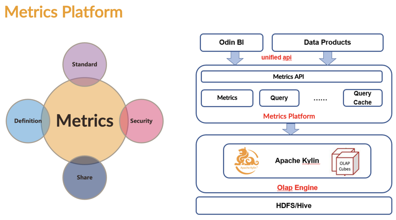 How Beike built its Unified Metrics Platform using Apache Kylin