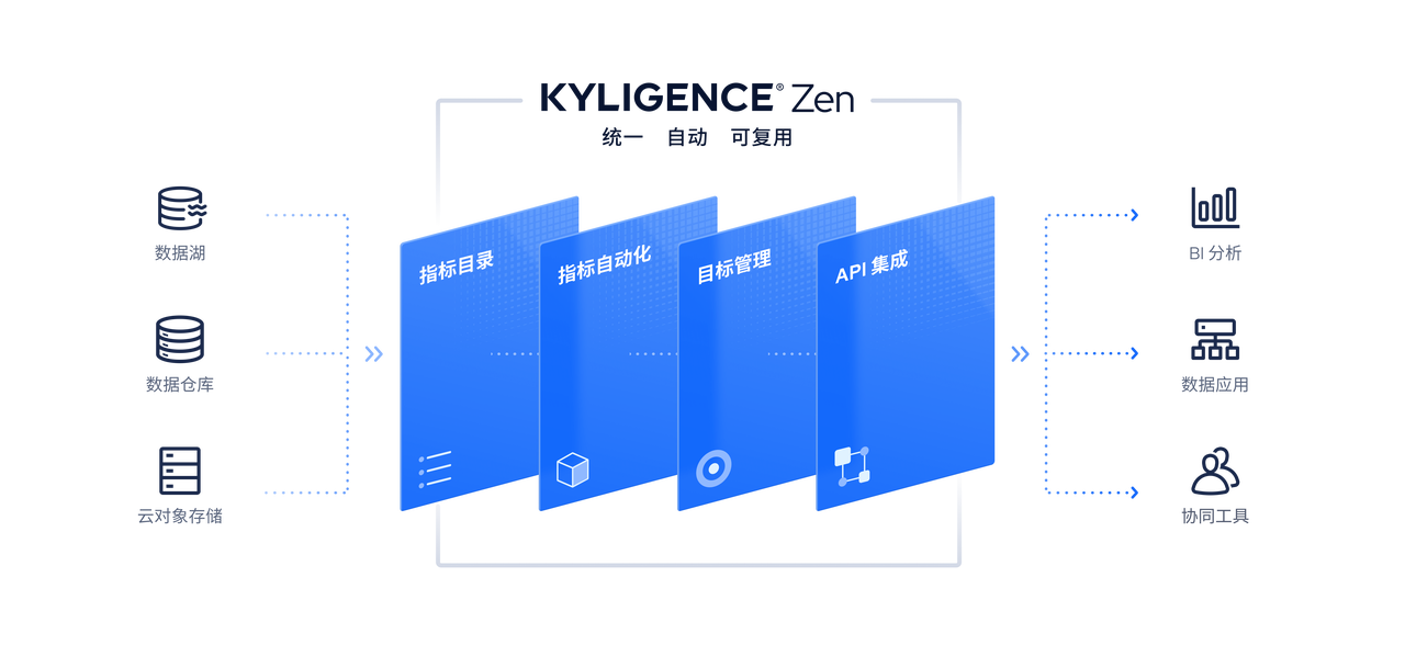 智能指标驱动的管理和决策平台 Kyligence Zen 全新上线，限量内测中