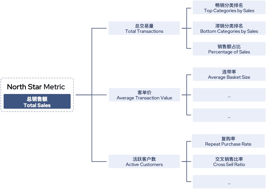 From "People-Product-Place" to "North Star Metric" in Retail