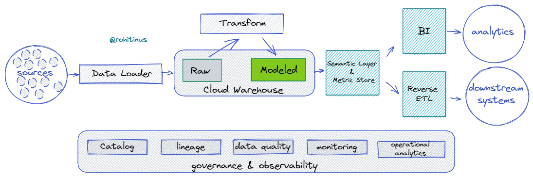 What is a Semantic Layer?