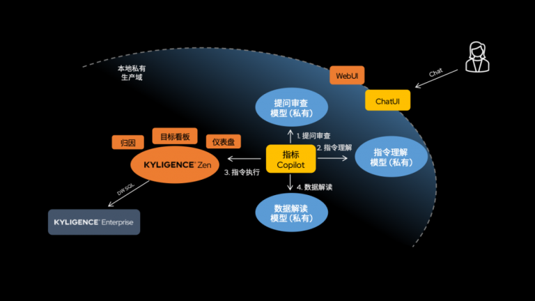 指标让 AI 更懂业务｜Kyligence Copilot 是如何做到的？