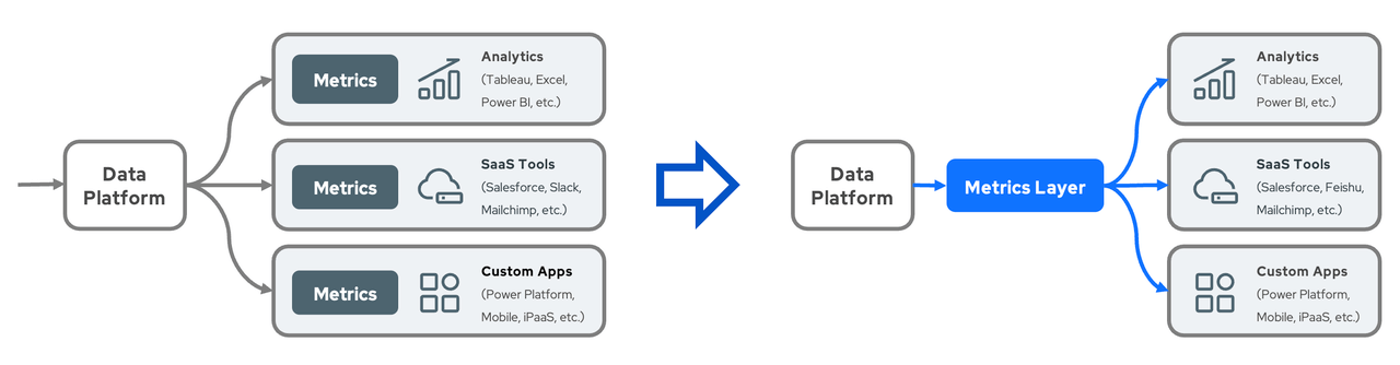 Understanding Metrics Platforms and Metrics Store: What's the Difference?