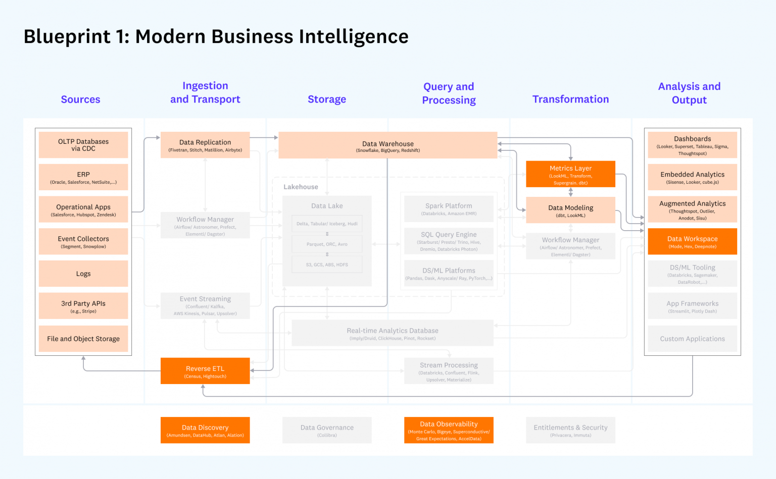 Understanding Metrics Platforms and Metrics Store: What's the Difference?