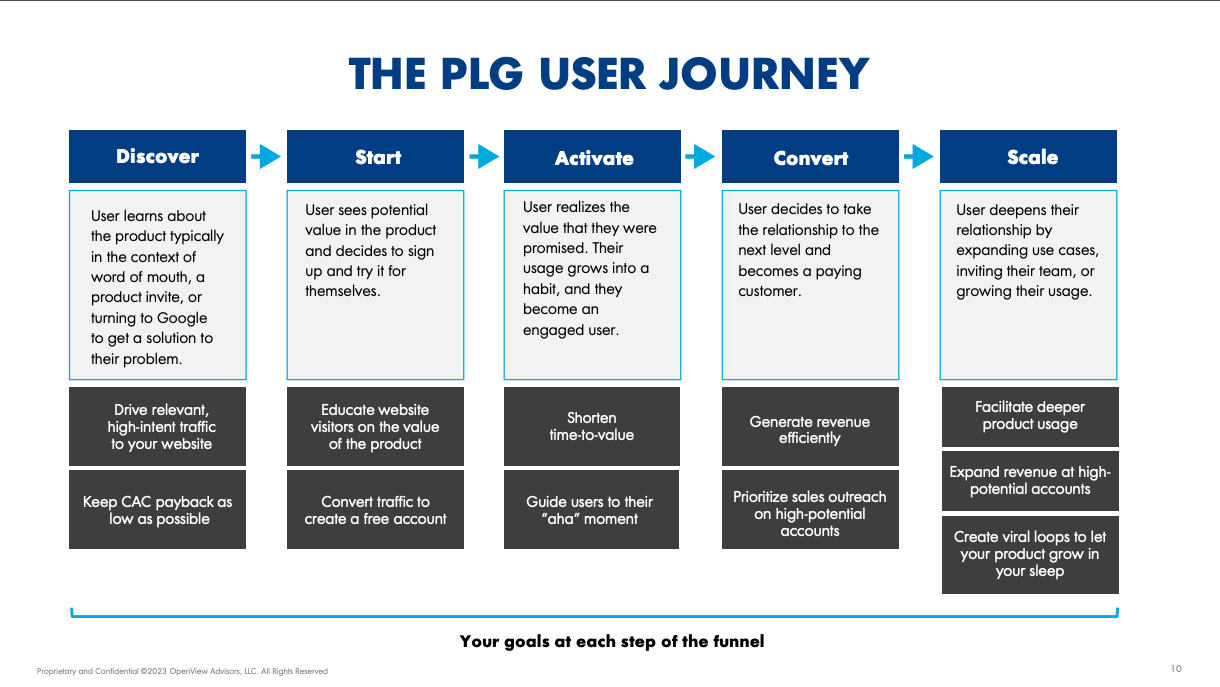 The Ultimate Guide of SaaS Growth Metrics for PLG | Kyligence
